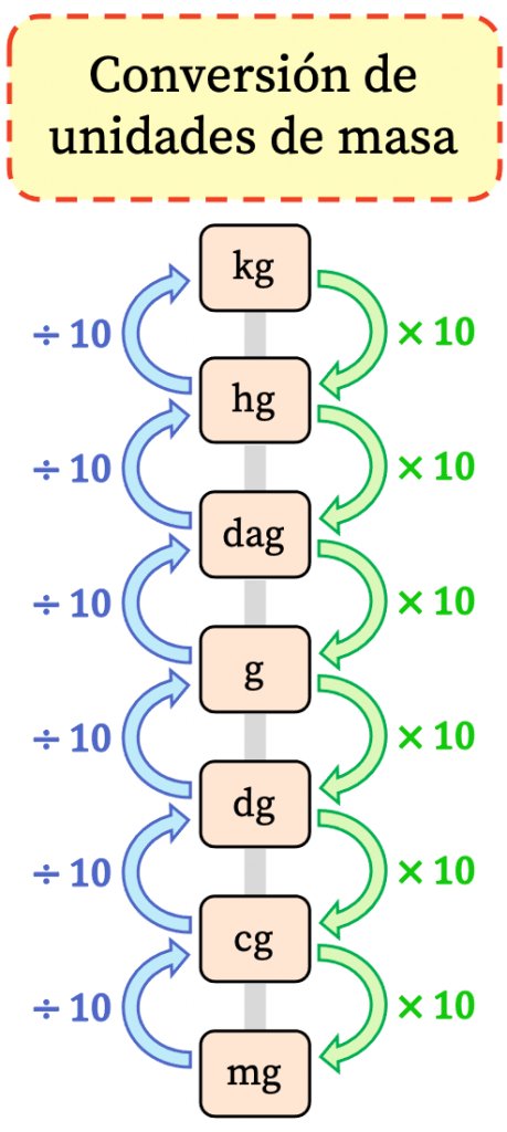 Kilogramo: equivalencias, conversión y calculadora