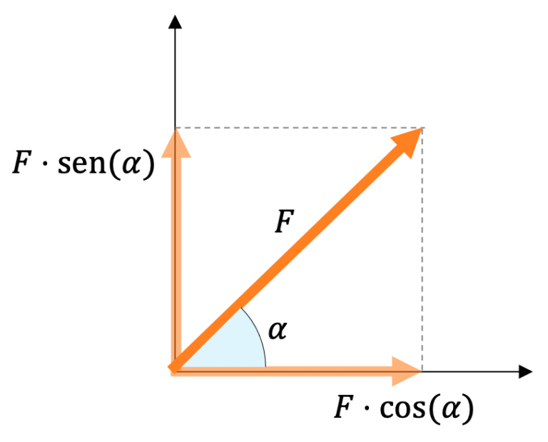 Cómo calcular la Fuerza Resultante (ejercicios resueltos)