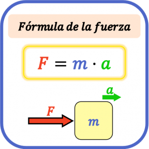 Fórmula de la fuerza (con ejercicios resueltos)