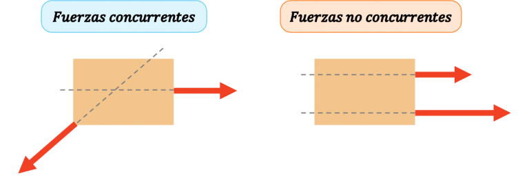 ¿Qué es un sistema de fuerzas concurrentes? (ejemplos)