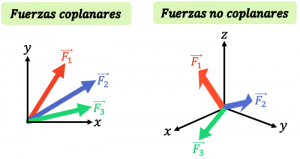 ¿Qué son las fuerzas coplanares? (ejemplos)