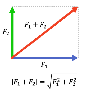 ¿Qué son las fuerzas angulares? (ejemplos)