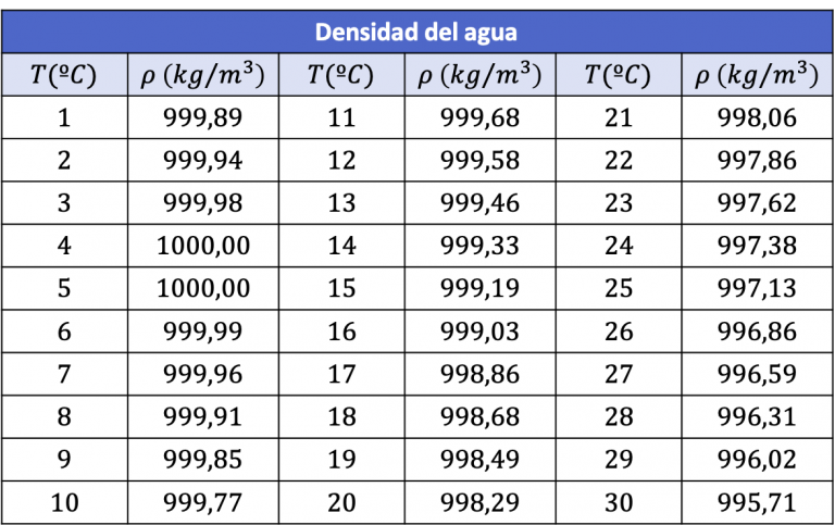 Picnómetro: qué es, partes, para qué sirve, cómo usarlo,...