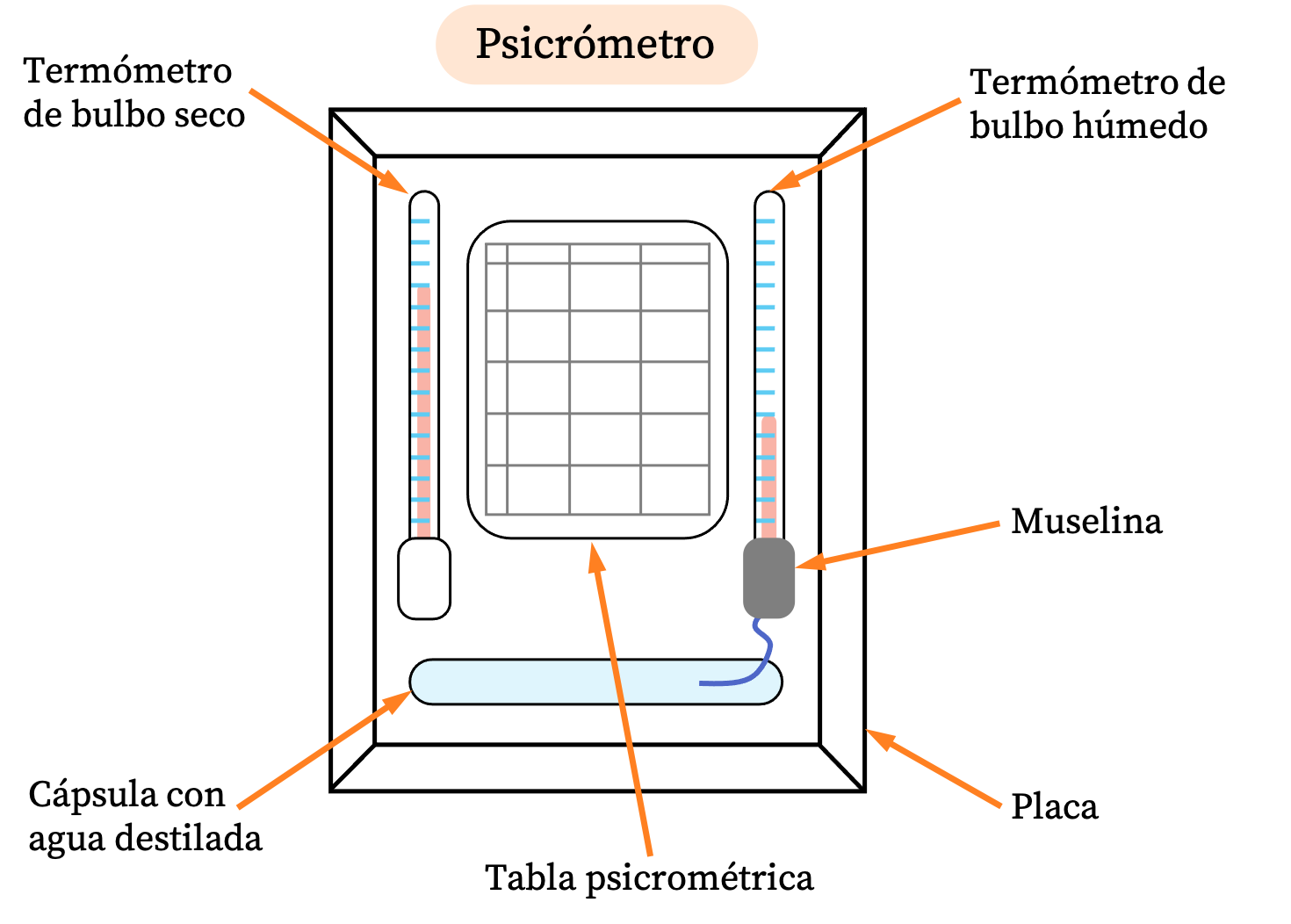 Psicrómetro: qué es, partes, funcionamiento, tipos,...
