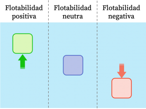 Flotabilidad: definición, Arquímedes, tipos, densidad,...