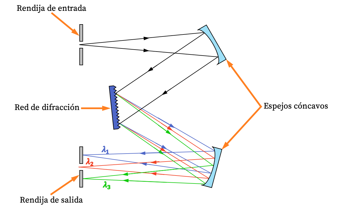 Monocromador: qué es, partes, funcionamiento, tipos...