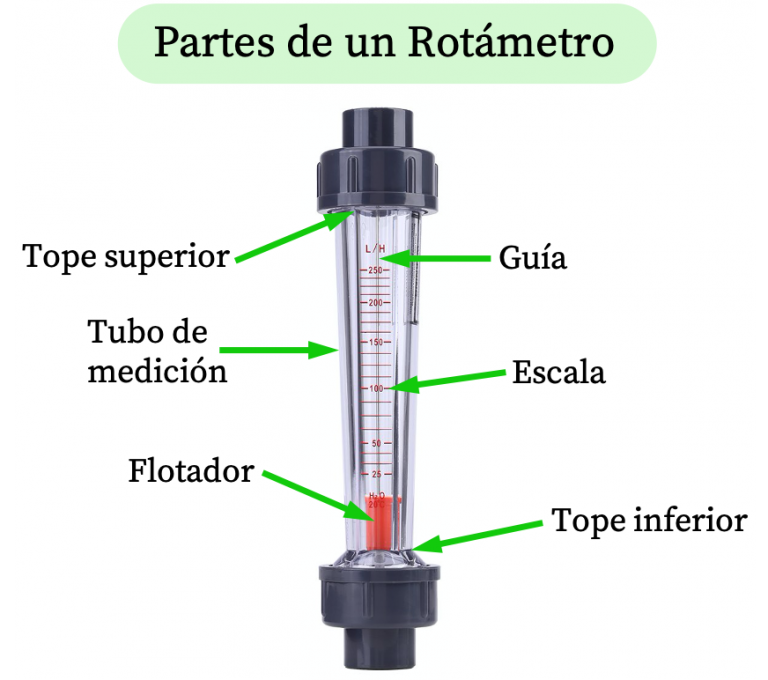 Rotámetro: qué es, partes, tipos, funcionamiento, ventajas,...