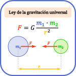 Ley de la gravitación universal (fórmula y ejemplo)