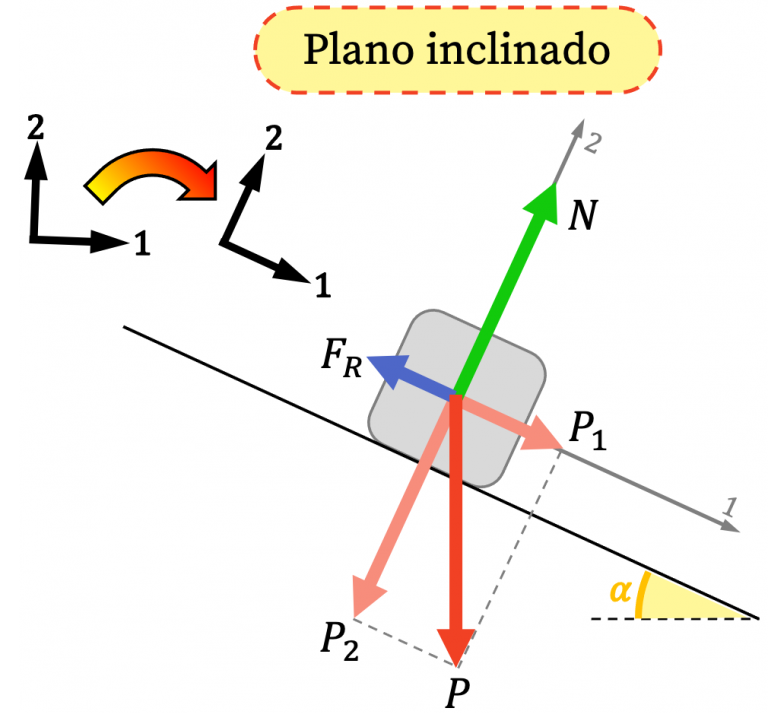 Plano inclinado (física): fórmulas y ejercicios resueltos