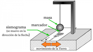 Sismógrafo: qué es, partes, funcionamiento, historia...