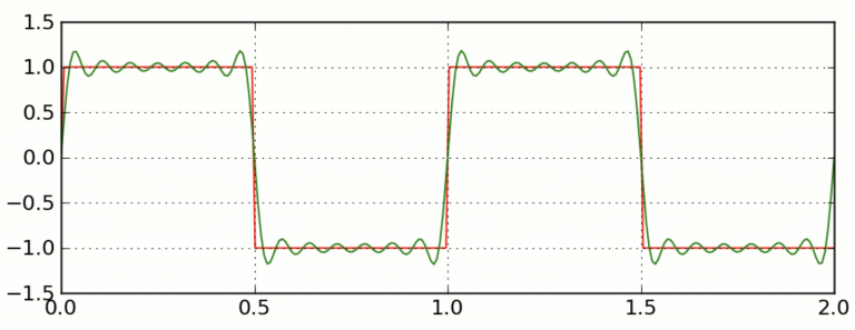 Onda cuadrada: qué es, para qué sirve, Fourier...