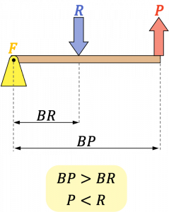 Palanca de segundo grado