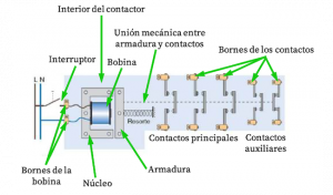 Contactor: qué es, partes, funcionamiento, tipos, ventajas...