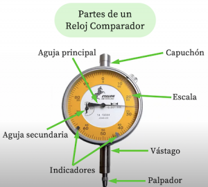 Reloj comparador: qué es, partes, tipos, funcionamiento...