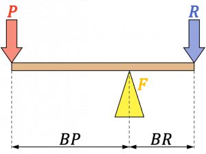 Palanca: qué es, características, tipos, fórmula, ejercicios...