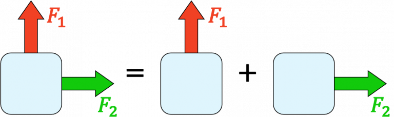¿Qué es el Principio de Superposición? (ejemplos)
