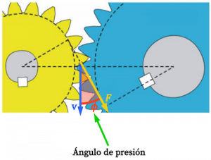 ¿Qué es el ángulo de presión?
