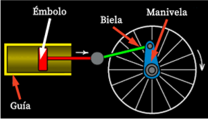 Mecanismo biela-manivela: qué es, aplicaciones, fórmula...