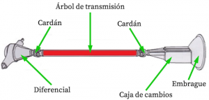 Árbol de Transmisión: qué es, características, funcionamiento...