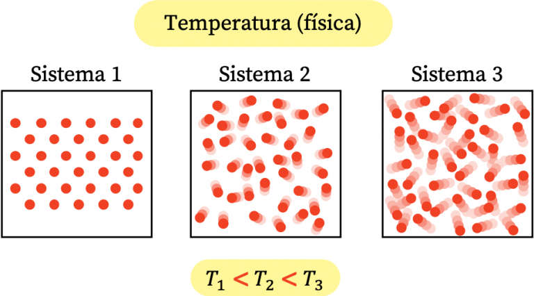 Temperatura (física): qué es, unidades, conversión, calculadora...