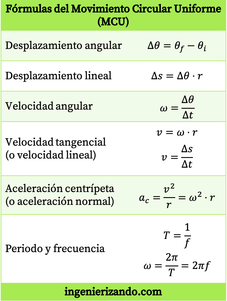 Movimiento Circular Uniforme (MCU)