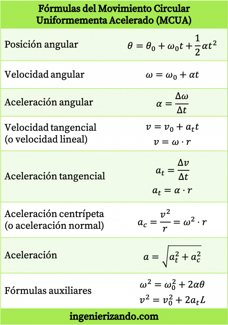 Movimiento Circular Uniformemente Variado Formulas Y - vrogue.co Movimiento Circular Uniformemente Variado Formulas Y - vrogue.co