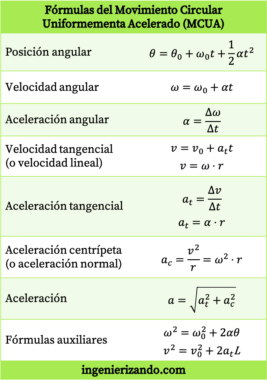 Movimiento Circular Uniformemente Acelerado (MCUA)