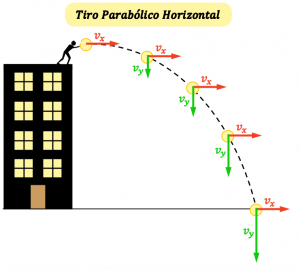 Tiro parabólico horizontal (o lanzamiento horizontal)
