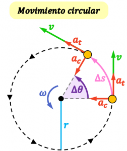 Movimiento circular
