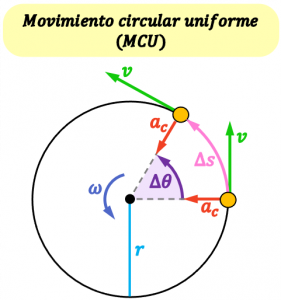 Movimiento Circular Uniforme (MCU)