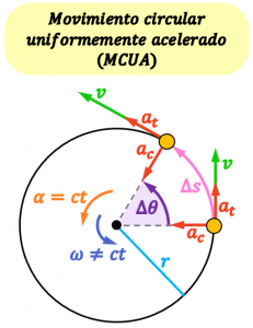 Movimiento Circular Uniformemente Acelerado (MCUA)