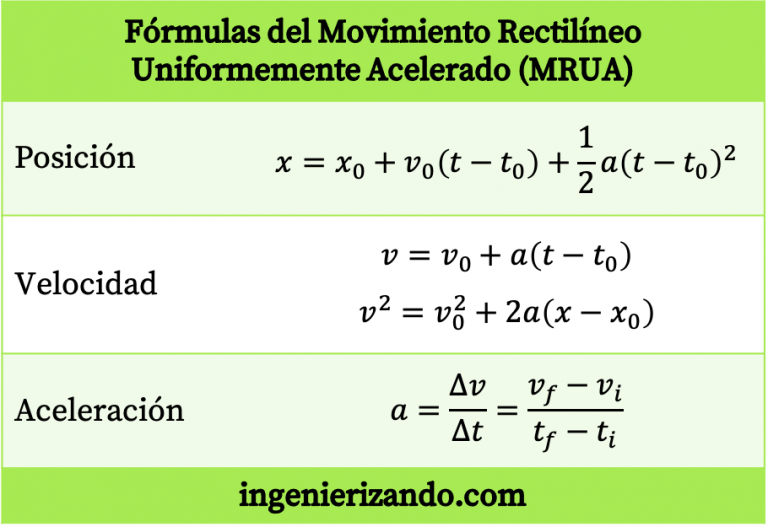 Movimiento Rectilíneo Uniformemente Acelerado (MRUA)