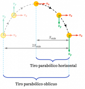 Tiro parabólico horizontal (o lanzamiento horizontal)