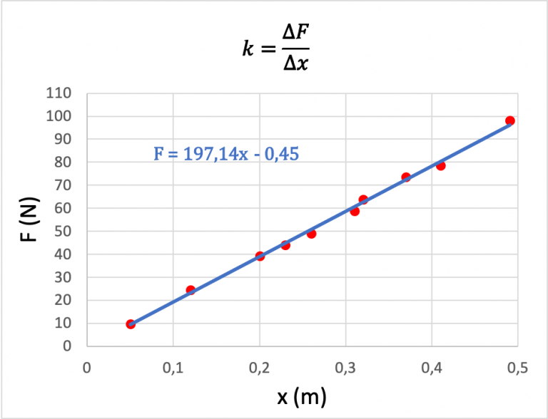 Constante elástica de un muelle