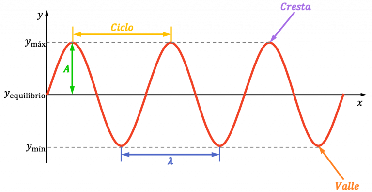 Características de las ondas