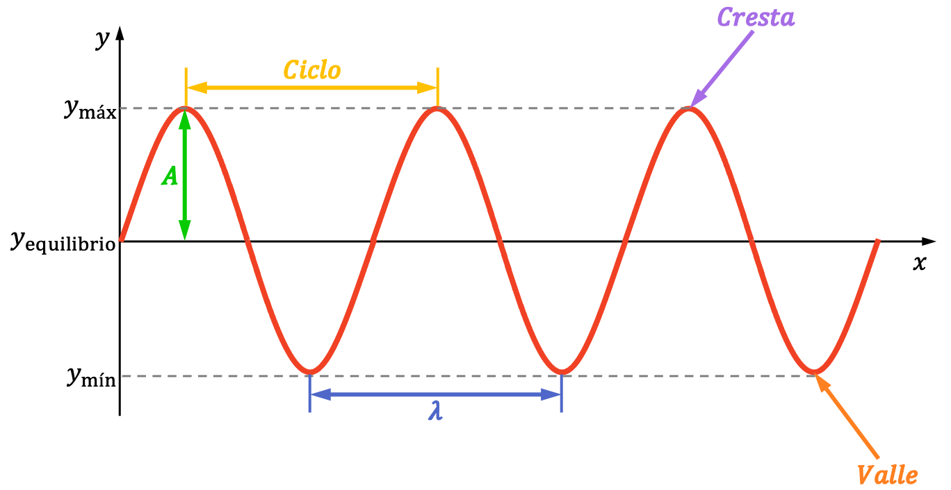 Características De Las Ondas