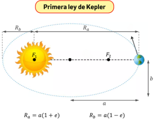 Leyes de Kepler