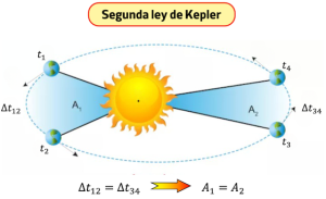 Leyes de Kepler