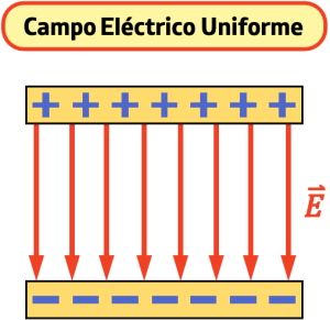 Campo eléctrico uniforme