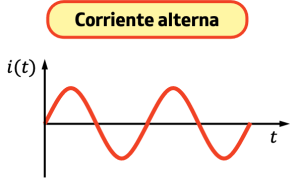 Tipos de corriente eléctrica