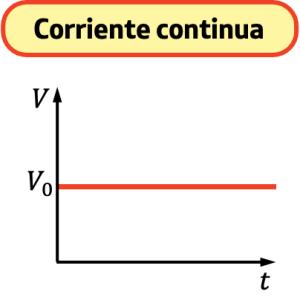 Tipos de corriente eléctrica