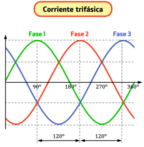Tipos de corriente eléctrica