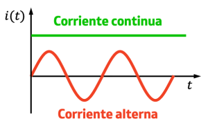 Tipos de corriente eléctrica