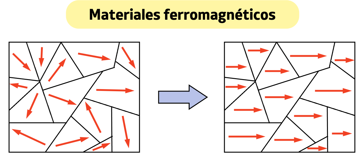 Materiales ferromagnéticos